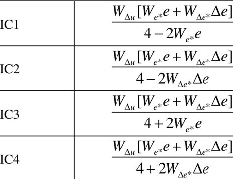 Input Spaces Of Fuzzy Pi Controller Download Table