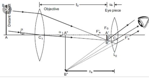 Draw A Labelled Ray Diagram Of A Refracting Define Its Magnifying Power