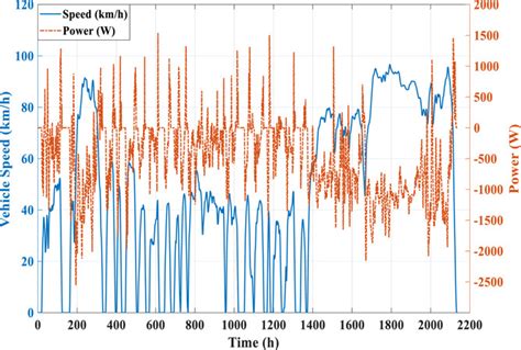Method For Evaluating The Accuracy Of State‐of‐charge Soc State‐of
