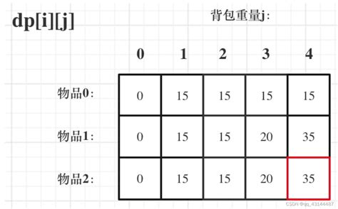 Leetcode 刷题 动态规划 Csdn博客