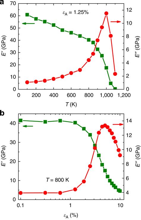 Storage E′ And Loss E′′ Moduli From Md Dms A E′ And E″ As A Download Scientific Diagram