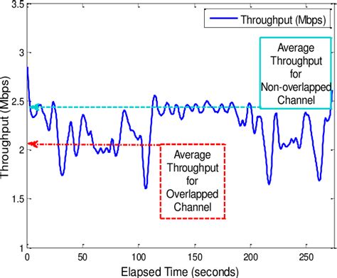 Throughput Interference Caused By Wi Fi Direct Activity Download