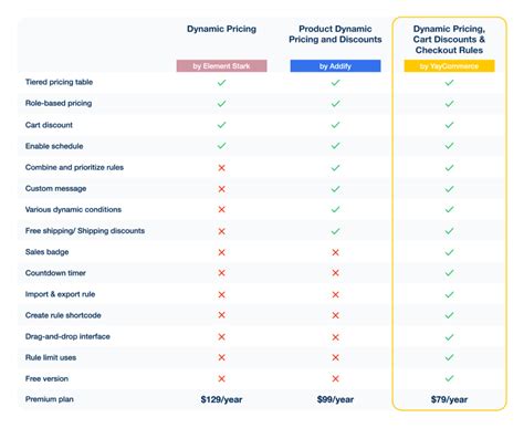 Woocommerce Dynamic Pricing Cart Discounts And Checkout Rules
