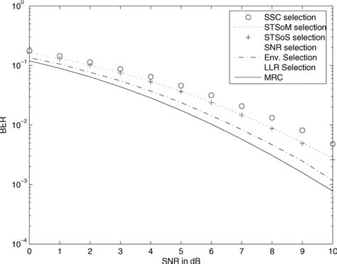 Psam Ber Versus Snr For The 2 Tx And 2 Rx Stbc With Hamming Windowing Download Scientific