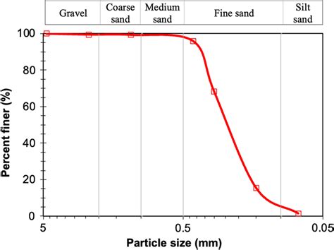 The Particle Size Distribution Of Dredging Sand Luong Et Al 2021 Download Scientific Diagram
