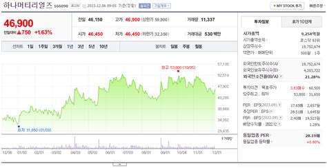 하나머티리얼즈 주가 실적 전망 분석