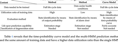 Comparison Of Three Methods Of Evaluation And Prediction Based On The Download Scientific