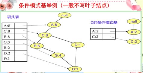 数据挖掘 项集挖掘 Fpgrowth总结（ppt图片版）pptfpgrowth算法 Csdn博客
