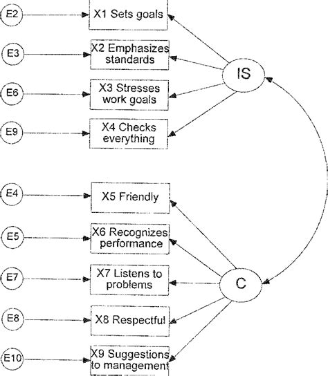 Figure 1 From Toward A Unified Theory Of Task Oriented And Relationship Oriented Leader