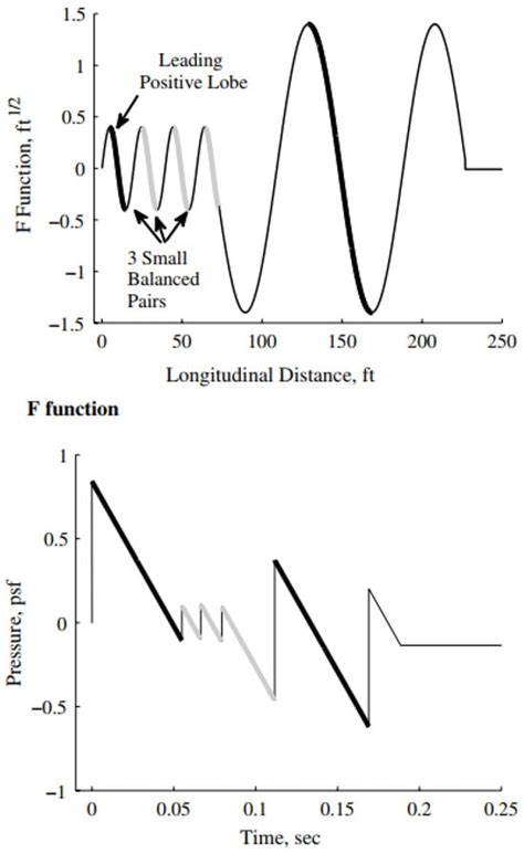 Sonic Boom Prediction And Minimization Encyclopedia Mdpi