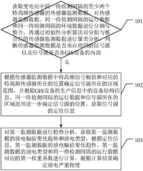 Partial Discharge Diagnosis Method And System Of Gis Device Eureka