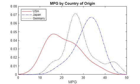 Fit Probability Distribution Objects To Grouped Data Matlab And Simulink