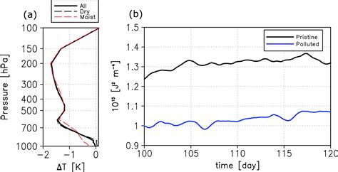 Modulation Of Tropical Convection‐circulation Interaction By Aerosol Indirect Effects In