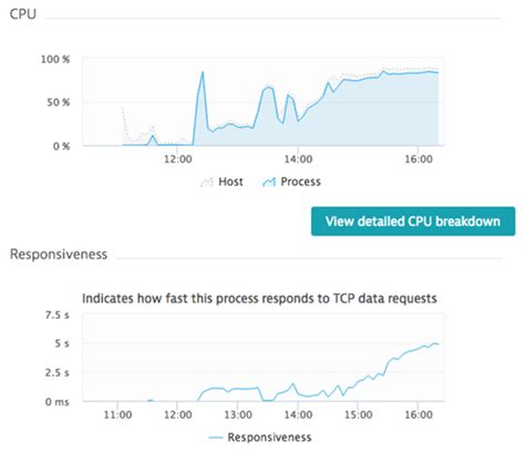 Four Nodejs Gotchas That Operations Teams Should Know About Inapps