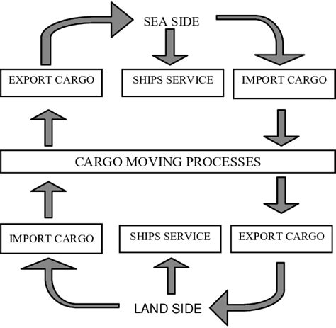 Container Terminal Logistics Processes Download Scientific Diagram