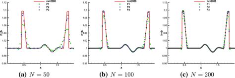 Example 6 Surface Level For Different Meshes Download Scientific Diagram