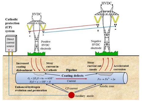 Cathodic Protection