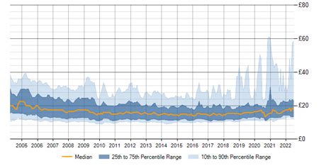 Active Directory Contracts Co Occurring Skills And Contractor Rates It