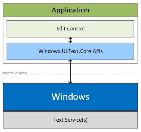 自定义文本输入概述 Windows apps Microsoft Learn