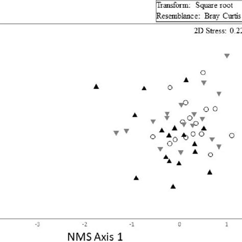 Two Dimensional Nonmetric Multidimensional Scaling Results For Habitat