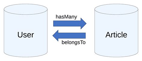 Relations Hasmany Et Belongsto Laravel