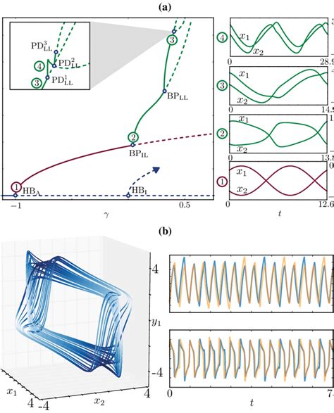 Period Doubling Cascade A Branch With Period Doubling Cascade And Download Scientific Diagram