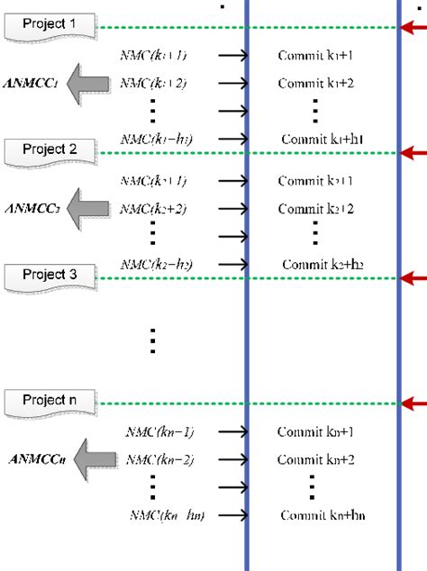 The Method To Collect The Data For Calculating Anmcc And Modularity