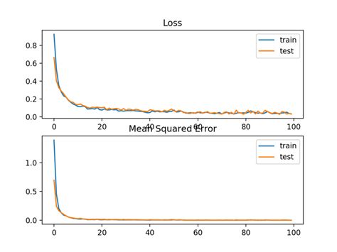 How To Choose Loss Functions When Training Deep Learning Neural Networks