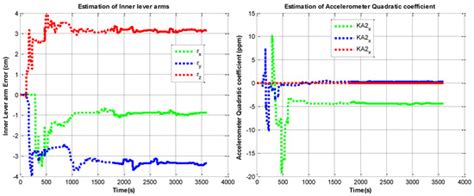 An Improved Online Fast Self Calibration Method For Dual Axis Rins Based On Backtracking Scheme