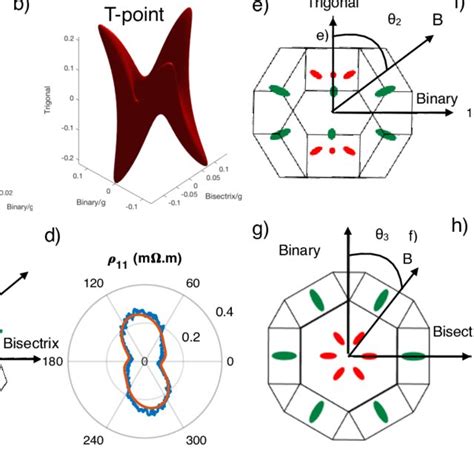 Angular Dependence Of The Magnetoresistance Of Antimony A B Electron