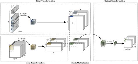 Figure 1 From Optimizing Winograd Convolution On Armv8 Processors