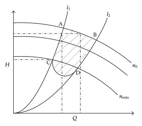 Efficient Operation Area For The Variable Speed Pump Download Scientific Diagram