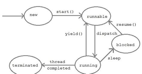 Multi Threading