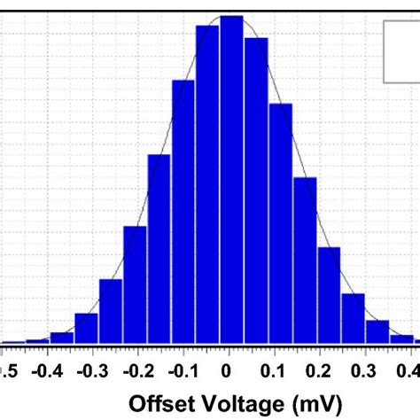 Simulated Input Referred Offset Download Scientific Diagram