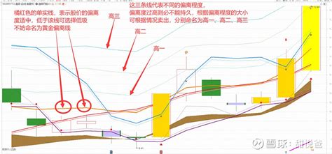 魔法趋势网格主图V2使用说明 一基本的趋势系统的线条含义红色双线是入场信号线简称为入场线宽带状的是持股线带上升时是土黄色黄棕色
