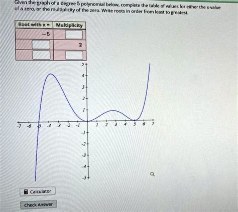 Solved Given The Graph Of A Degree 5 Polynomial Complete The Table Of