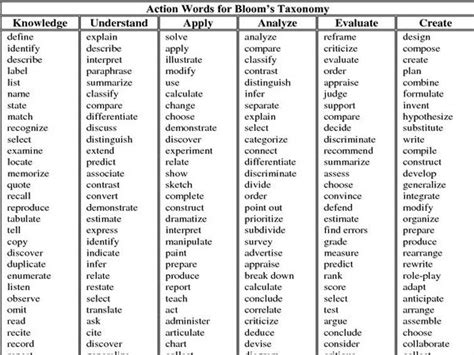 Bloom S Taxonomy Question Paper