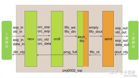 Fpga Cdccrc