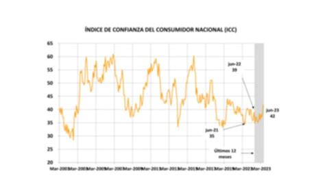 El índice De Confianza Del Consumidor Subió 91 Perfil