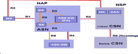 Figure 1 3 From Security Model In WiMAX Network Semantic Scholar