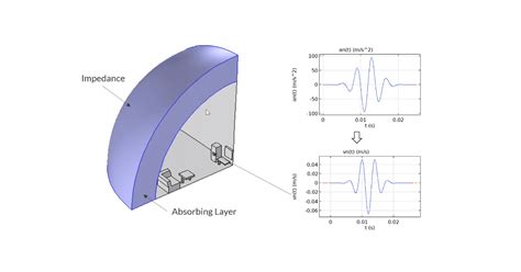 time explicit method for large transient pressure acoustics models 必威bwey