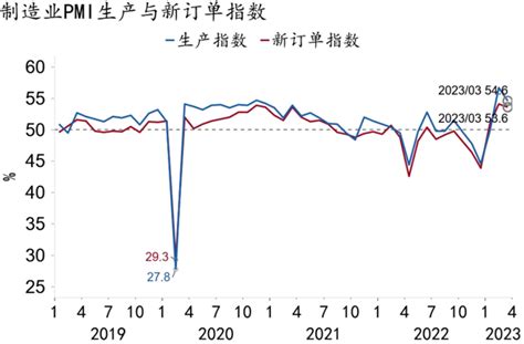 「招银研究｜宏观点评」经济修复延续——2023年3月pmi数据点评