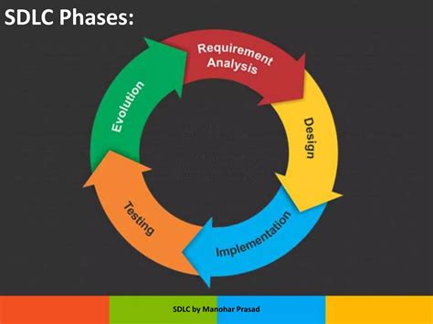 Software Development Life Cycle Ppsx