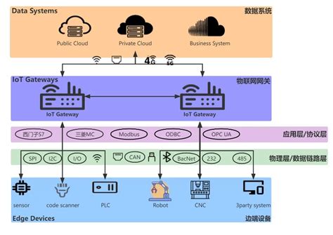 跨平台工业物联网网关解决方案 csdn博客