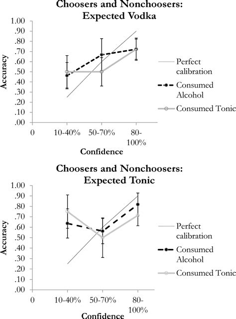 Figure 1 From The Effects Of Alcohol Intoxication On Accuracy And The