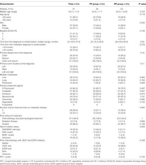 Table 1 From Efficacy And Safety Of Fruquintinib Plus Pd 1 Inhibitors