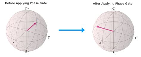 qiskit phase gate tutorial deep learning university