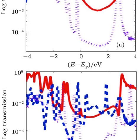 Color Online Logarithm Of Transmission Coefficient Of Different
