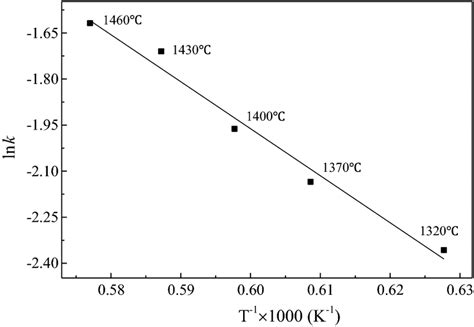 Arrhenius Plot Of Lnk Versus T⁻¹ Download Scientific Diagram