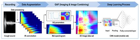 Machine Learning Diagnoses Pneumonia By Listening To Coughs Asa183